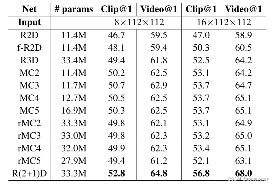 【视频理解】五、R2+1D-CSDN博客