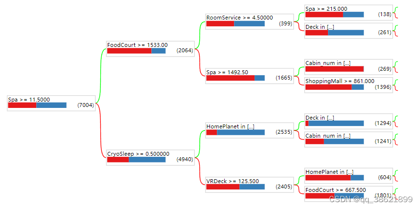 kaggle 新手竞赛 Spaceship Titanic with TFDF 高分代码搬运_kaggle spaceship-CSDN博客