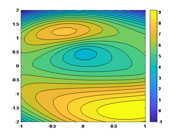 griddata - 插入二维或三维散点数据（绘制等值线图，应力应变云图，像素点图）_matlab画三维应力云图-CSDN博客