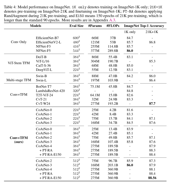 [Transformer]CoAtNet:Marrying Convolution and Attention for All Data Sizes_coatnet: marrying ...