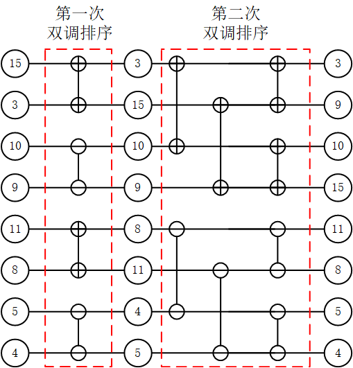 Fpga设计篇之双调排序双调排序网络 Csdn博客