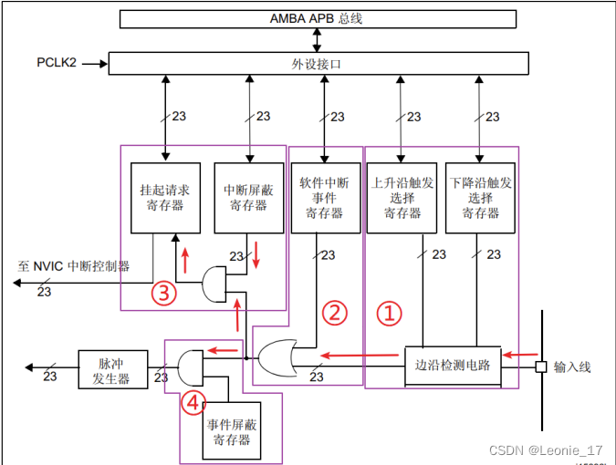 STM32 第13讲 中断（NVIC/EXTI/如何使用中断/HAL库中断回调机制/实验）-CSDN博客