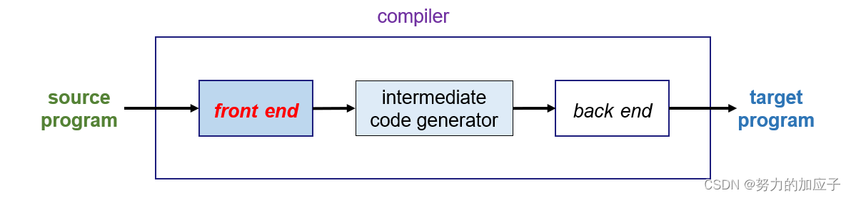 编译原理笔记（龙书） Compiler Construction Chapter 1-CSDN博客