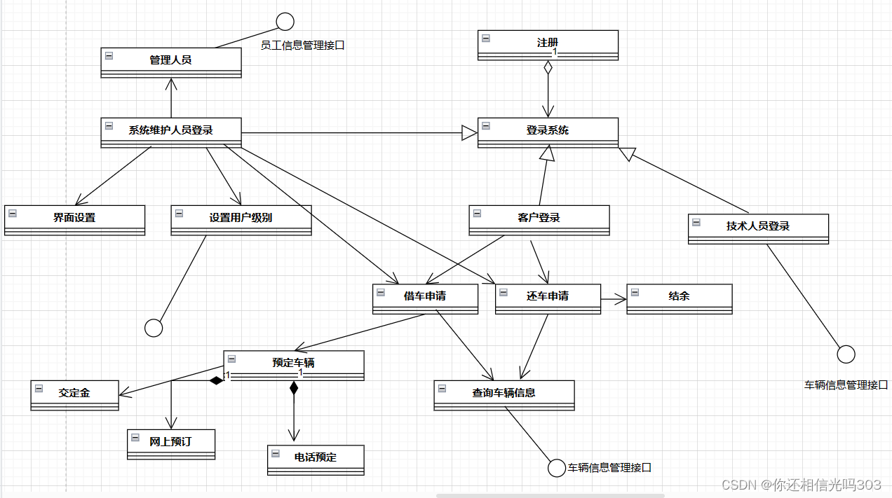 Uml2建模汽车租赁系统汽车租赁系统的uml Csdn博客