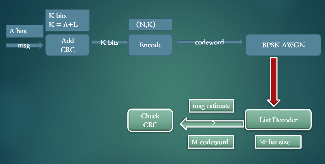 NR polar code 七- SCL（succesive cancellation list decoding）_scl译码-CSDN博客