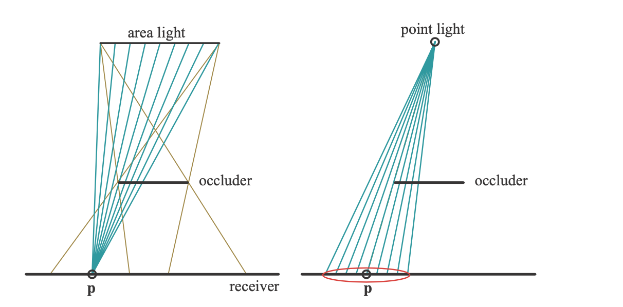 Real-Time Rendering——7.5 Percentage-Closer Filtering百分比接近过滤(PCF)-CSDN博客