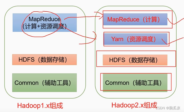 hadoop1.x和2.x和3.x的区别---大数据之Hadoop3.x工作笔记0163_学hadoop2还是hadoop3-CSDN博客