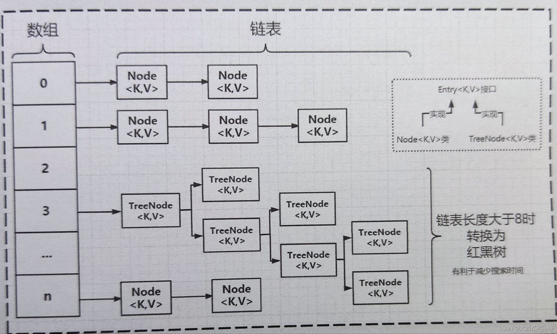 当添加一个键值对元素时,hashmap发生了什么? Csdn博客
