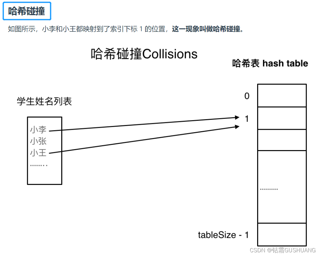 Day06哈希表理论基础, 242有效的字母异位词,349 两个数组的交集,202 快乐数,1 两数之和看一个元素是否出现过用什么集合 Csdn博客