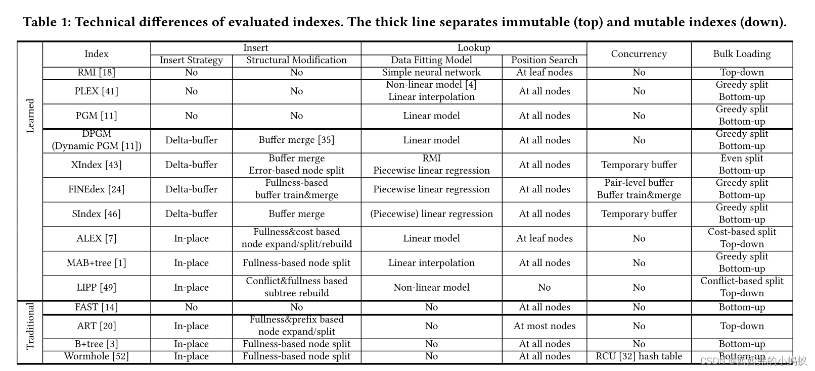 Learned Index: A Comprehensive Experimental Evaluation-CSDN博客