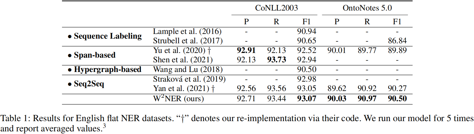 【论文阅读笔记|AAAI2022】Unified Named Entity Recognition as Word-Word Relation Classification_aaai2022 ...