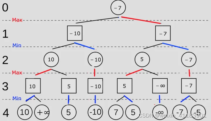alpha_beta博弈树五子棋代码整理_基于alpha-beta搜索算法实现计算机博弈的代码-CSDN博客