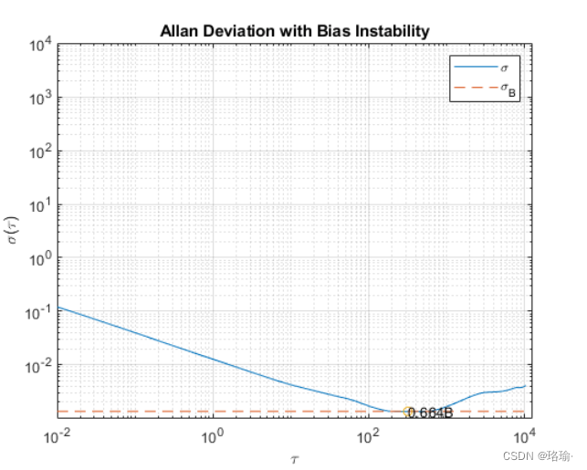 基于Matlab使用艾伦方差来确定MEMS陀螺仪的噪声参数（附源码）_allan方差matlab程序_珞瑜·的博客-CSDN博客
