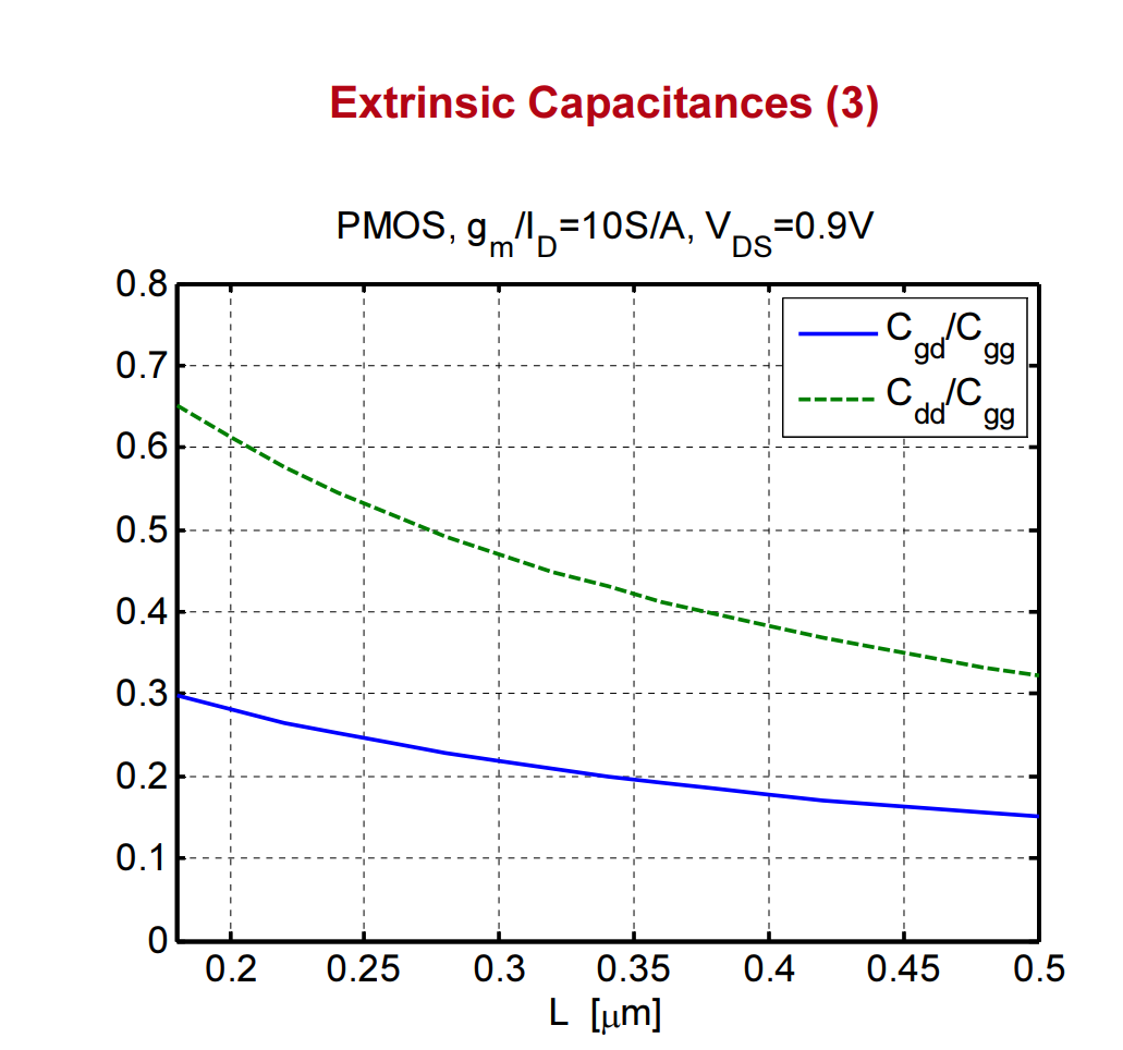 Gm/Id仿真（一）原理_gmid里vds取什么值-CSDN博客
