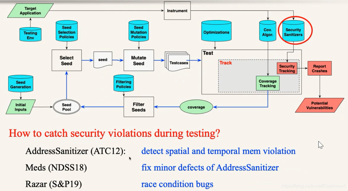 漏洞挖掘之Fuzzing和AFL原理理解-CSDN博客