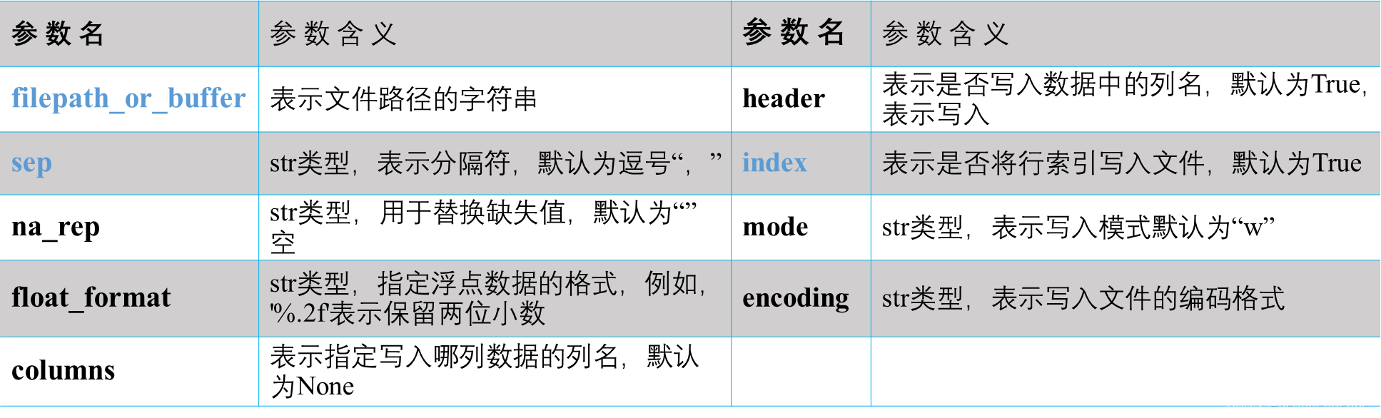 Python Pandas数据结构什么是pandas的核心数据结构请简要解释series和dataframe的区别并提供每个数据 Csdn博客