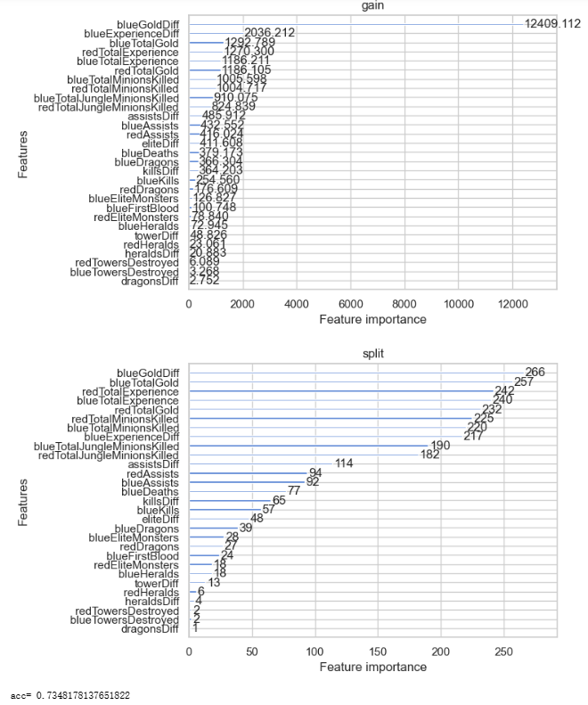 【机器学习算法实践】lightGBM将可解释的机器学习实现工业落地，小数据量机器学习就够了，大数据量还得深度学习。推荐看论文进行理解 ...
