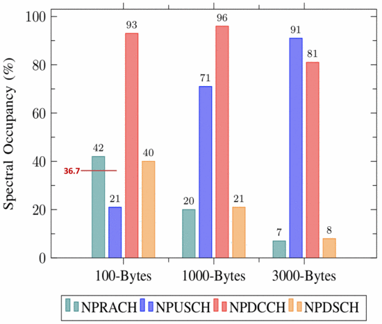 12 GEO卫星上的NB-IoT：性能分析_nb-iot mcs-CSDN博客