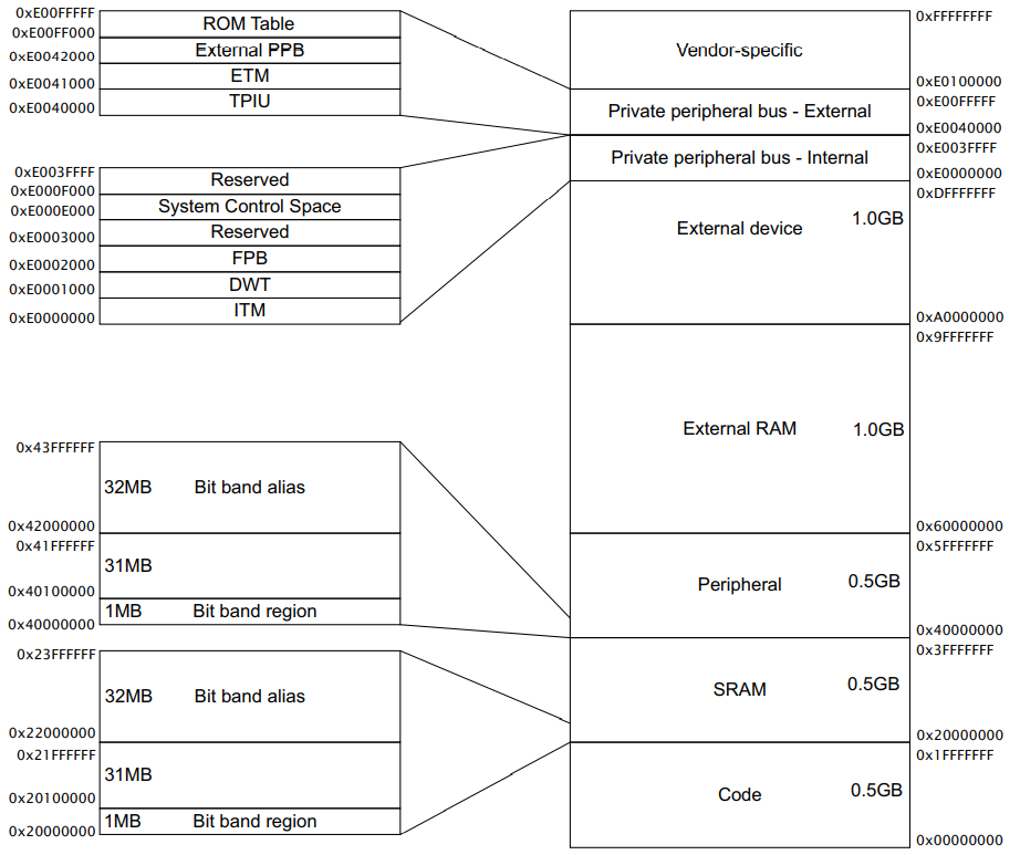 ARM Cortex-M 内核调试相关_arm调试系统-CSDN博客