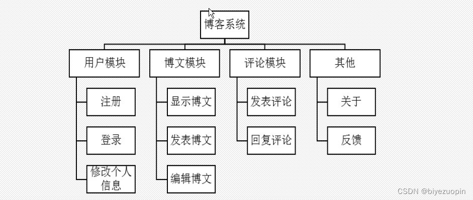 基于nodejs的博客文章管理系统设计与实现node文章管理系统 Csdn博客