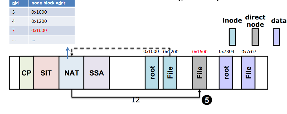 f2fs学习笔记 - 1. f2fs概述-CSDN博客