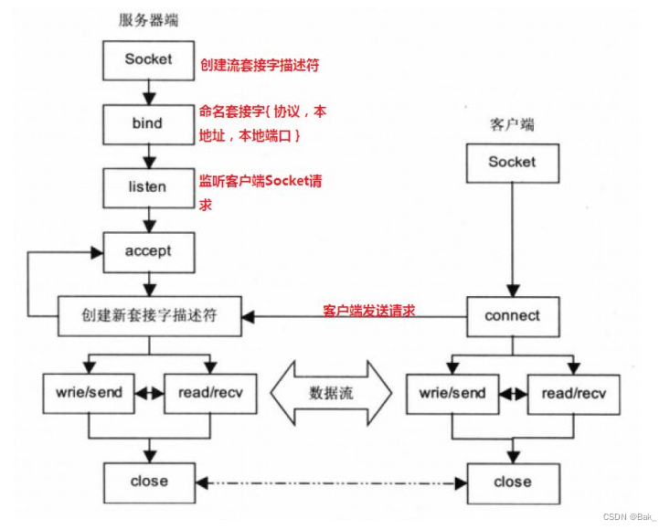 【计网实验】基于socket的python Chatroom基于pythonsocket聊天室跟计算机网络有什么关系 Csdn博客