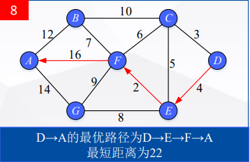 Dijkstra算法及其python实现_dijkstra python-CSDN博客