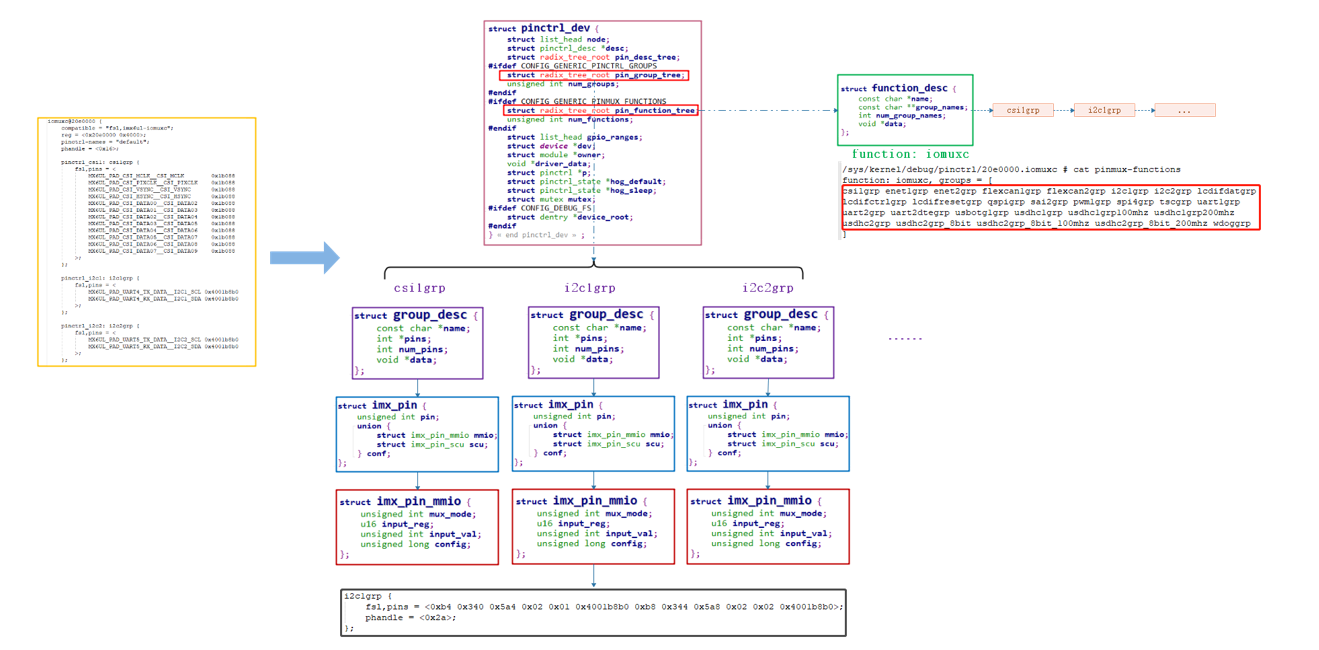 【Linux】基于IMX6ULL平台Pinctrl架构分析总结（一）-- Pin Controller注册过程_注册pin控制器-CSDN博客