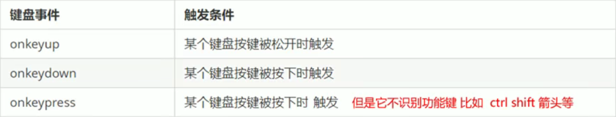 js键盘事件_document.addeventlistener('keyup-CSDN博客