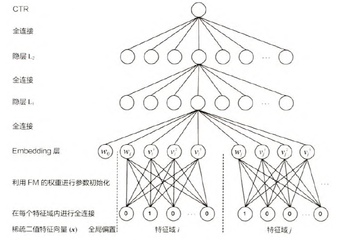 【推荐算法】深度学习推荐算法综述 Deep Learning based Recommender System: A Survey and New Perspectives-CSDN博客