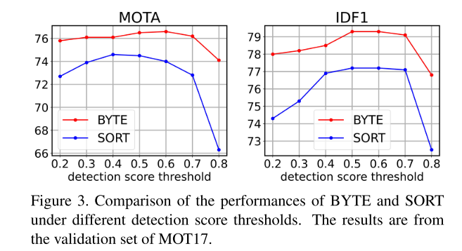 ByteTrack论文解读-CSDN博客