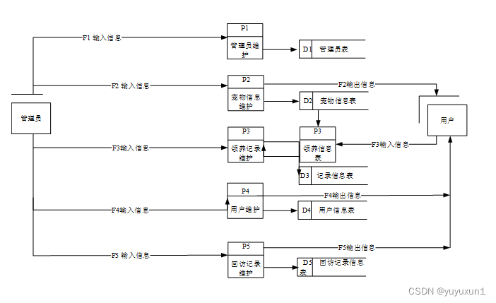 Springboot流浪狗领养管理系统 毕业设计 附源码260839 Csdn博客