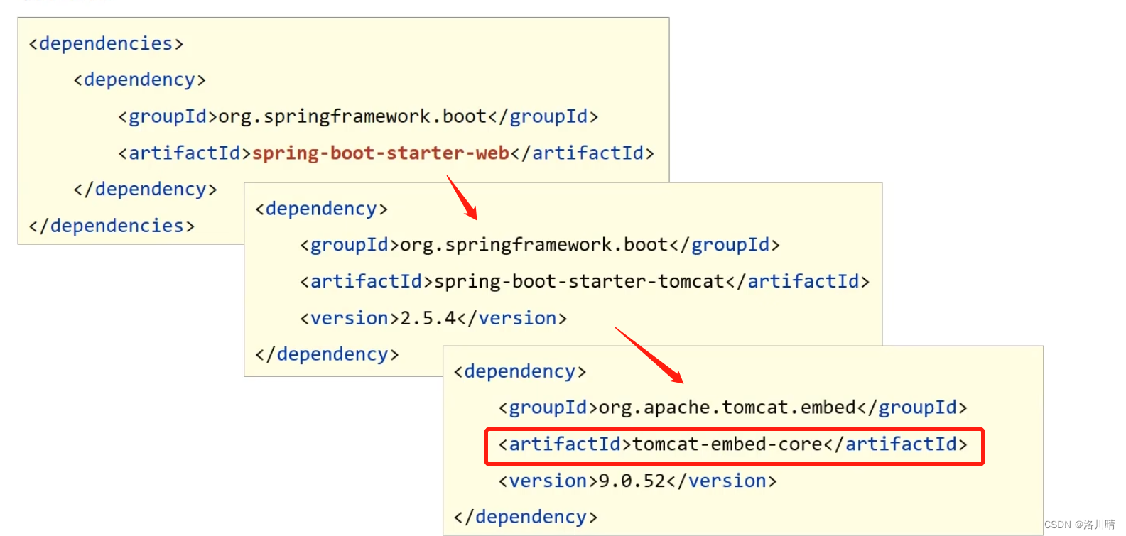 SpringBoot是如何简化依赖、如何自动配置的?parent、starter、引导类、内嵌Tomcat解析_springboot是怎么简化配置依赖的-CSDN博客