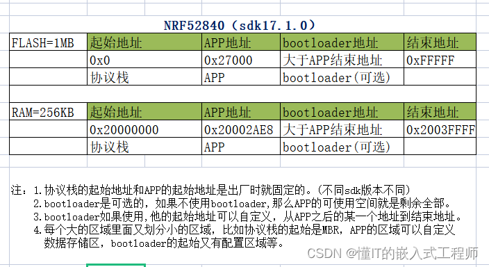 nrf52840烧录配置（协议栈+APP）_nrf52840烧录配置(协议栈+app)-CSDN博客
