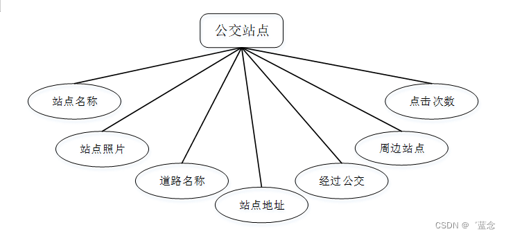 计算机毕业设计springboot基于java的武夷智能公交系统的设计与实现d60429【附源码】 Csdn博客