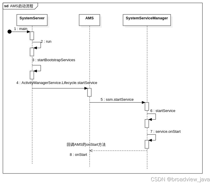 Android Activitymanagerservice总结一ams启动 Csdn博客 