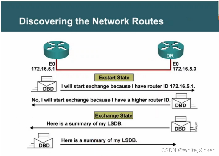 OSPF协议的基本介绍以及相关配置_display ospf peer-CSDN博客