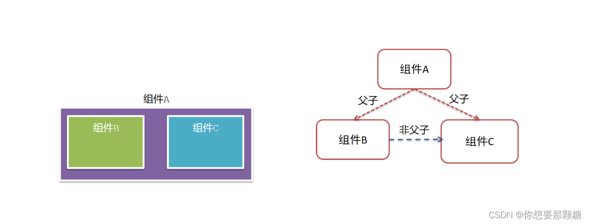Vue的组件通信什么是vue组件通信 Csdn博客