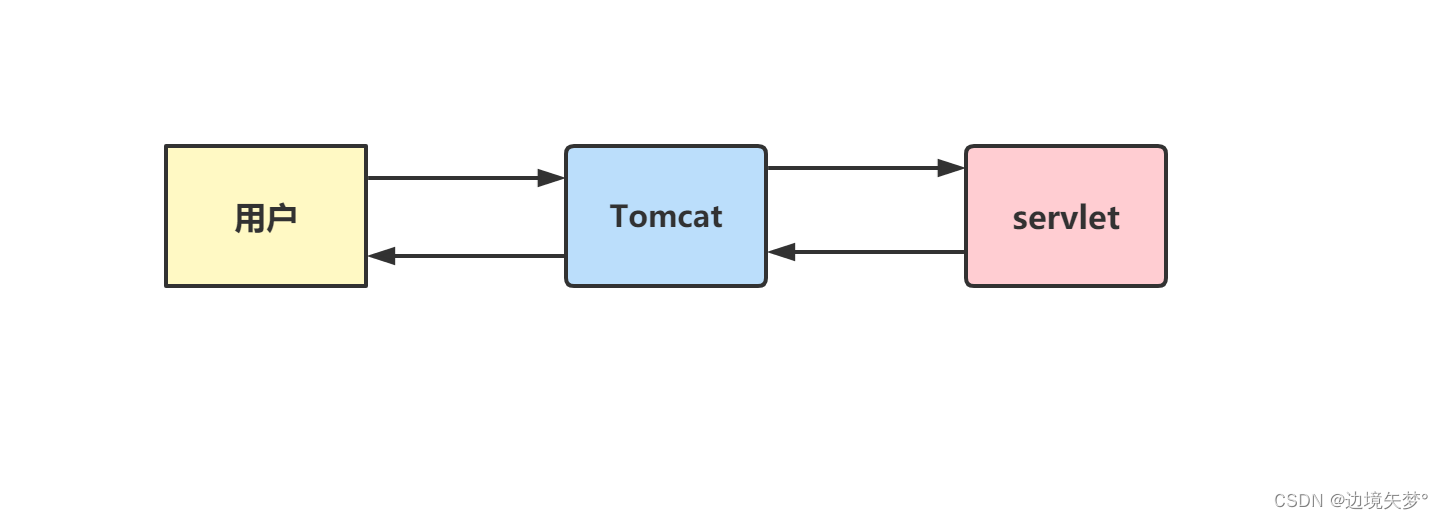 【javaweb】知识总结Ⅶservletjava Webservlet生命周期有哪几种状态分别对应什么方法 Csdn博客