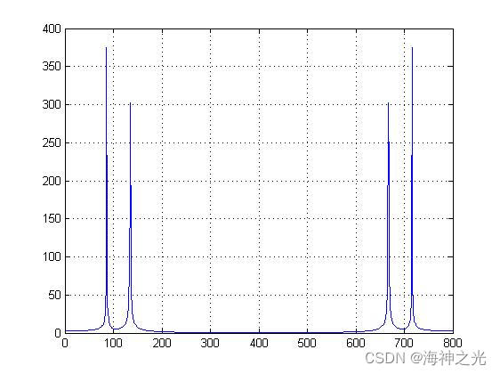 【数字信号】基于matlab Gui Dtmf双音多频信号仿真演示系统（戈泽尔算法）【含matlab源码 016期】 Csdn博客