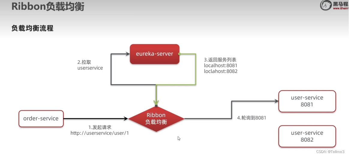 8、Ribbon（负载均衡原理（这里是分析源码））-CSDN博客