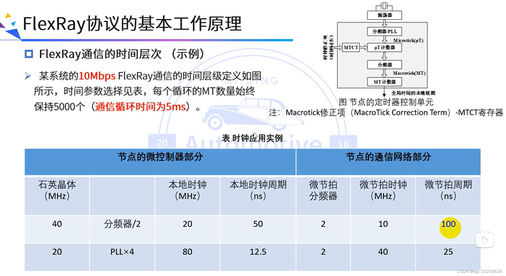 FlexRay在AUTOSAR的实施_autosar flexray-CSDN博客