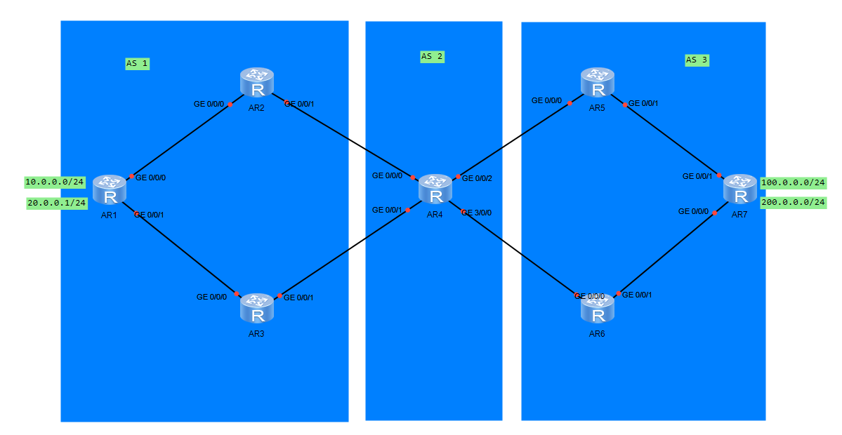 BGP路由策略配置试验_r1、r2与r3建立稳定的ibgp邻居关系,r6与r7建立稳定的ibgp邻居关系;as100与as4-CSDN博客