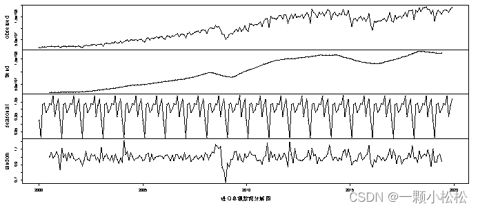 使用R进行时间序列分析——SARIMA模型(一)_r sarima-CSDN博客