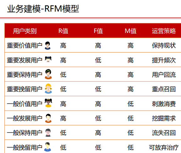 数据分析方法论之RFM模型详解_绘制rfm指标的分布图-CSDN博客