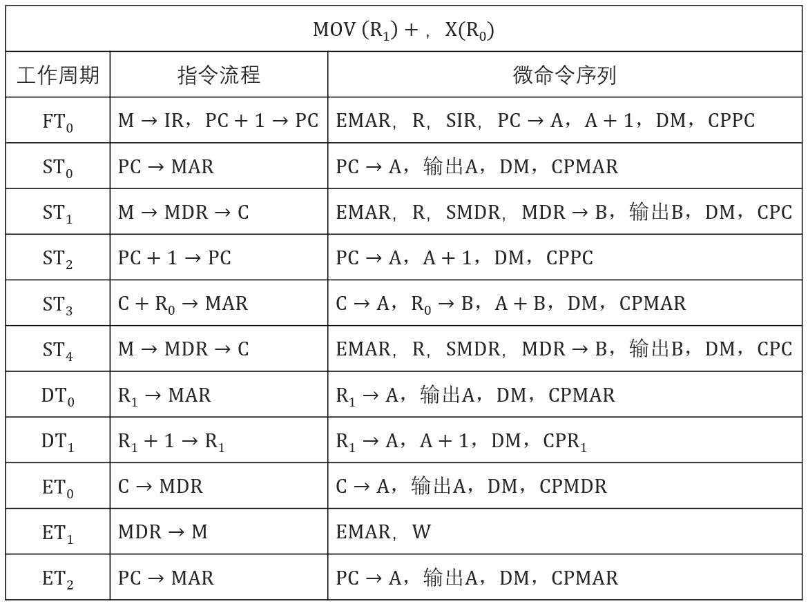 第3次作业练习题（第三章：指令流程与微命令）指令流程与微命令序列 Csdn博客