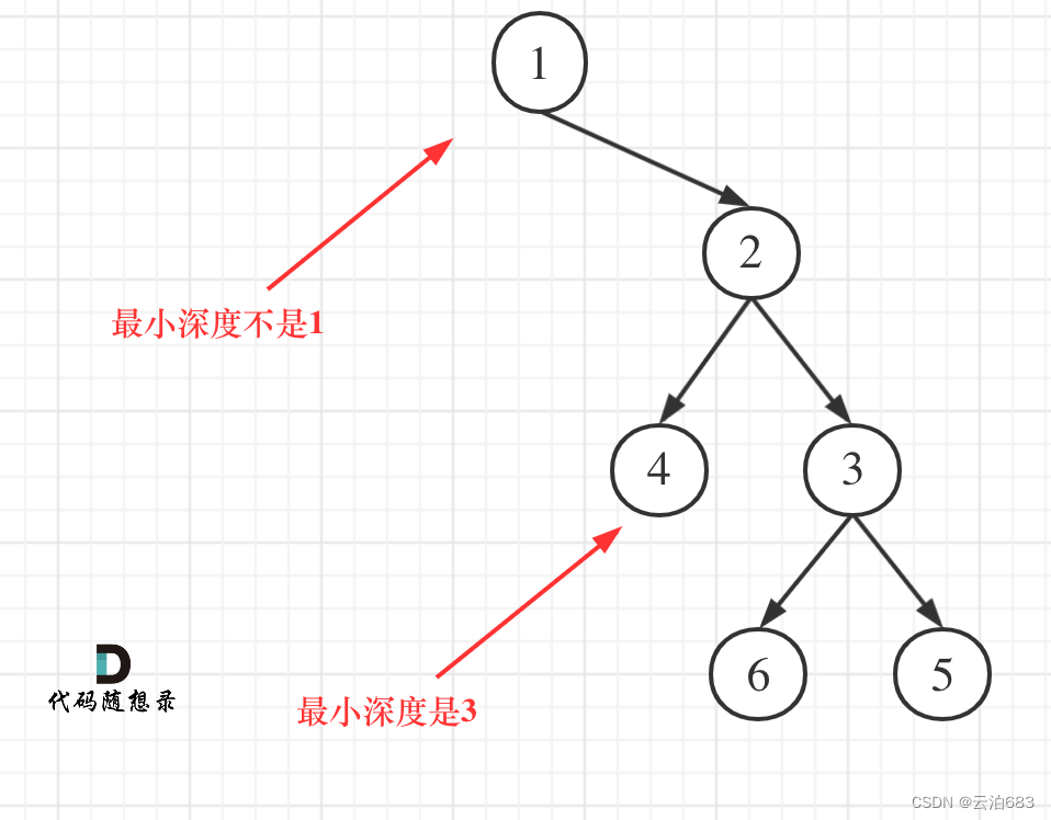 009 二叉树的最小深度 Csdn博客