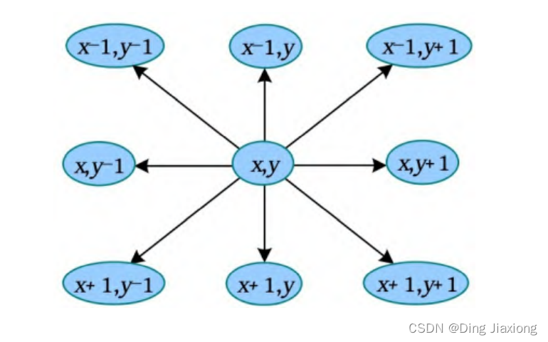 【UVA No. 572】油田 Oil Deposits_油田 oil deposits 题目-CSDN博客
