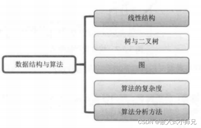 软考 嵌入式系统设计师：程序设计、数据结构和算法笔记八 嵌入式系统设计师考试内容 Csdn博客