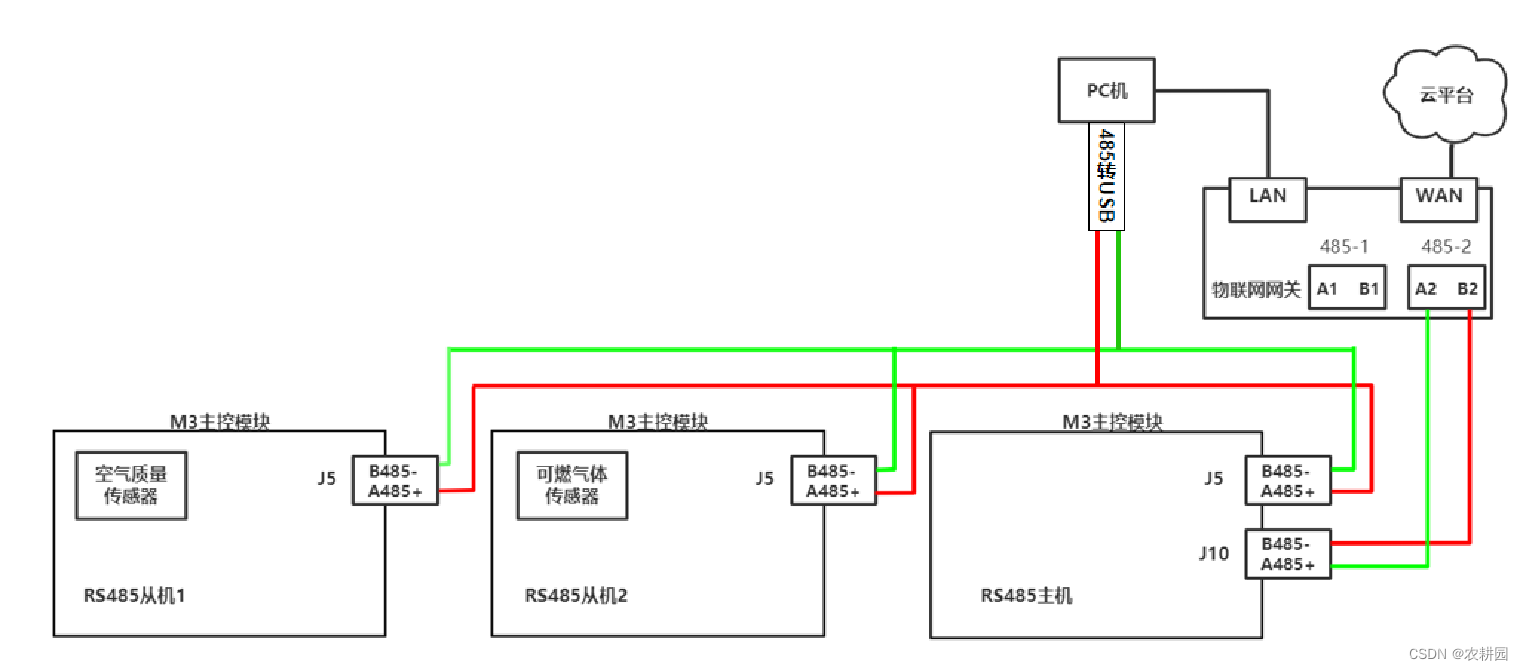 02 | 基于RS485总线通信实现智能家居监测系统_rs485 智能家居-CSDN博客